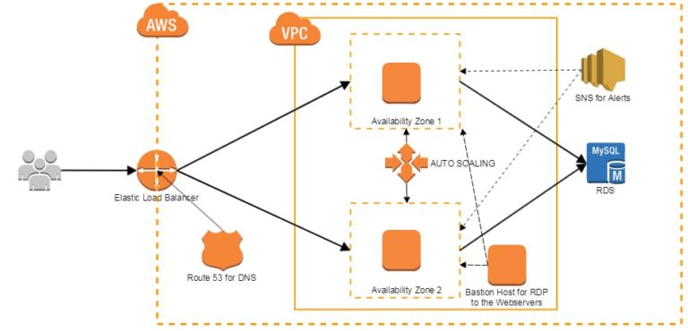 AWS High Availability: Ultimate Guide to Resilient Web Apps